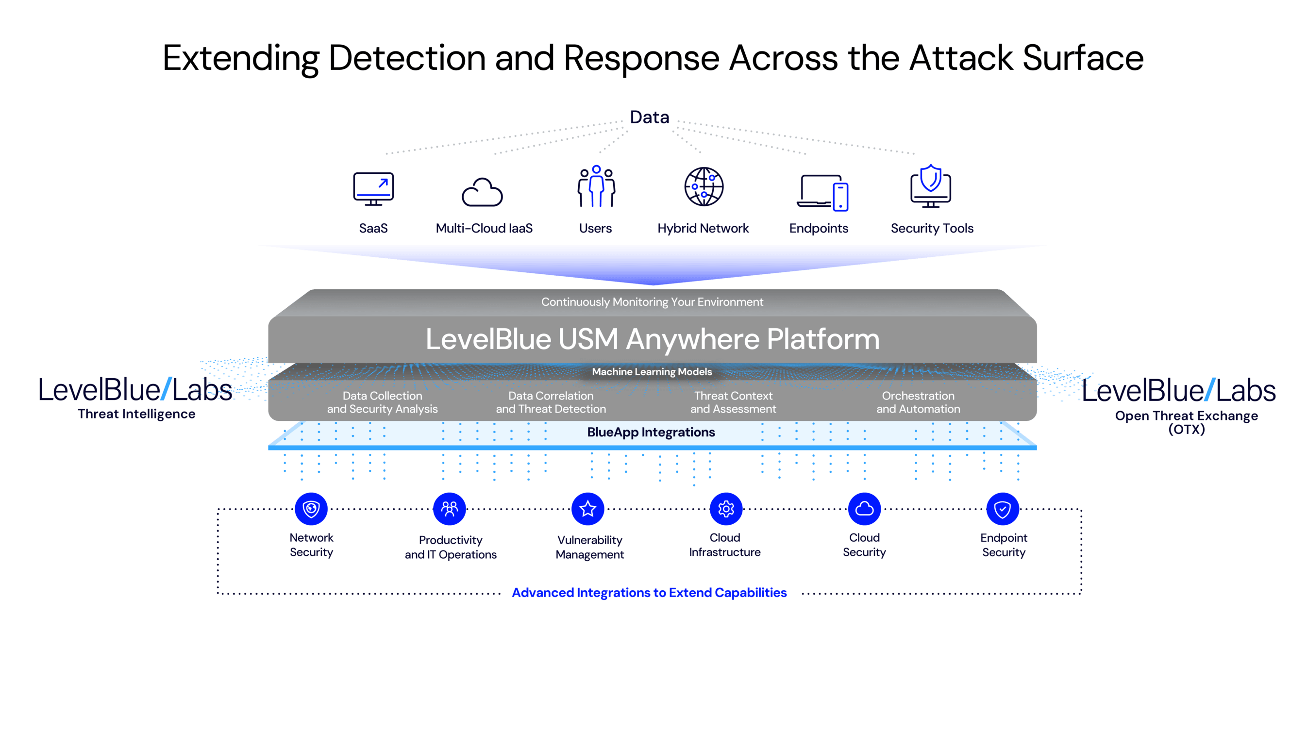 XDR Security: Extended Detection and Response | LevelBlue