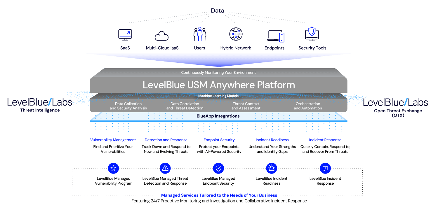 Managed Threat Detection And Response Levelblue